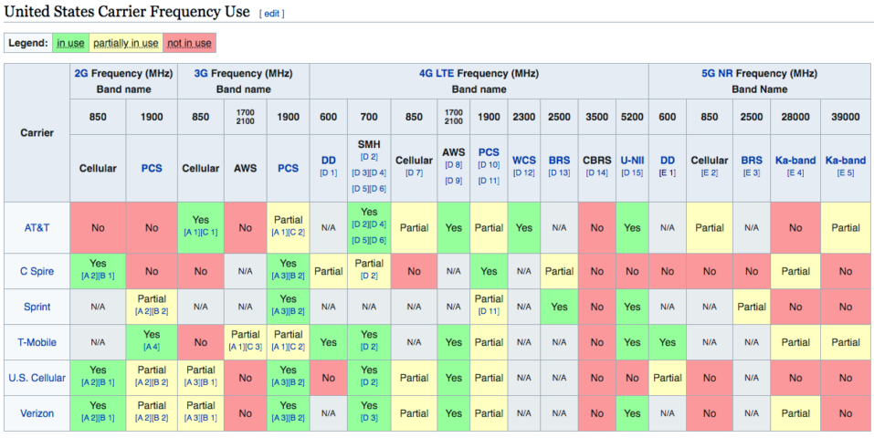Difference Between 4G And 5G Network Architecture